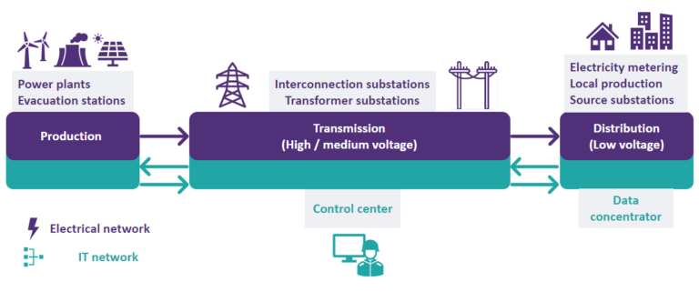 IEC 62351 Standard: What cybersecurity measures are suitable for ...
