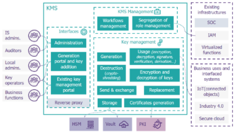 KMS: The Key to Secure Management of Cryptographic Objects - RiskInsight