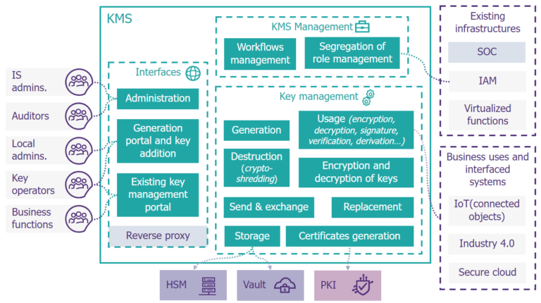 KMS: The Key to Secure Management of Cryptographic Objects - RiskInsight