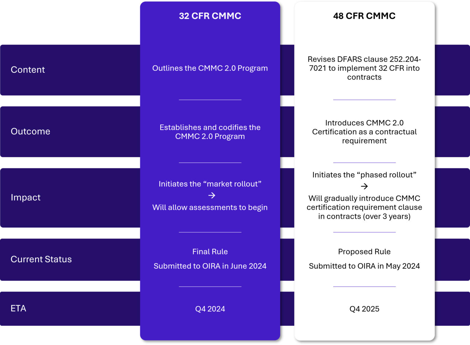 Timeline Update: CMMC 2.0 and the Phenomenon of Midnight Rulemaking ...