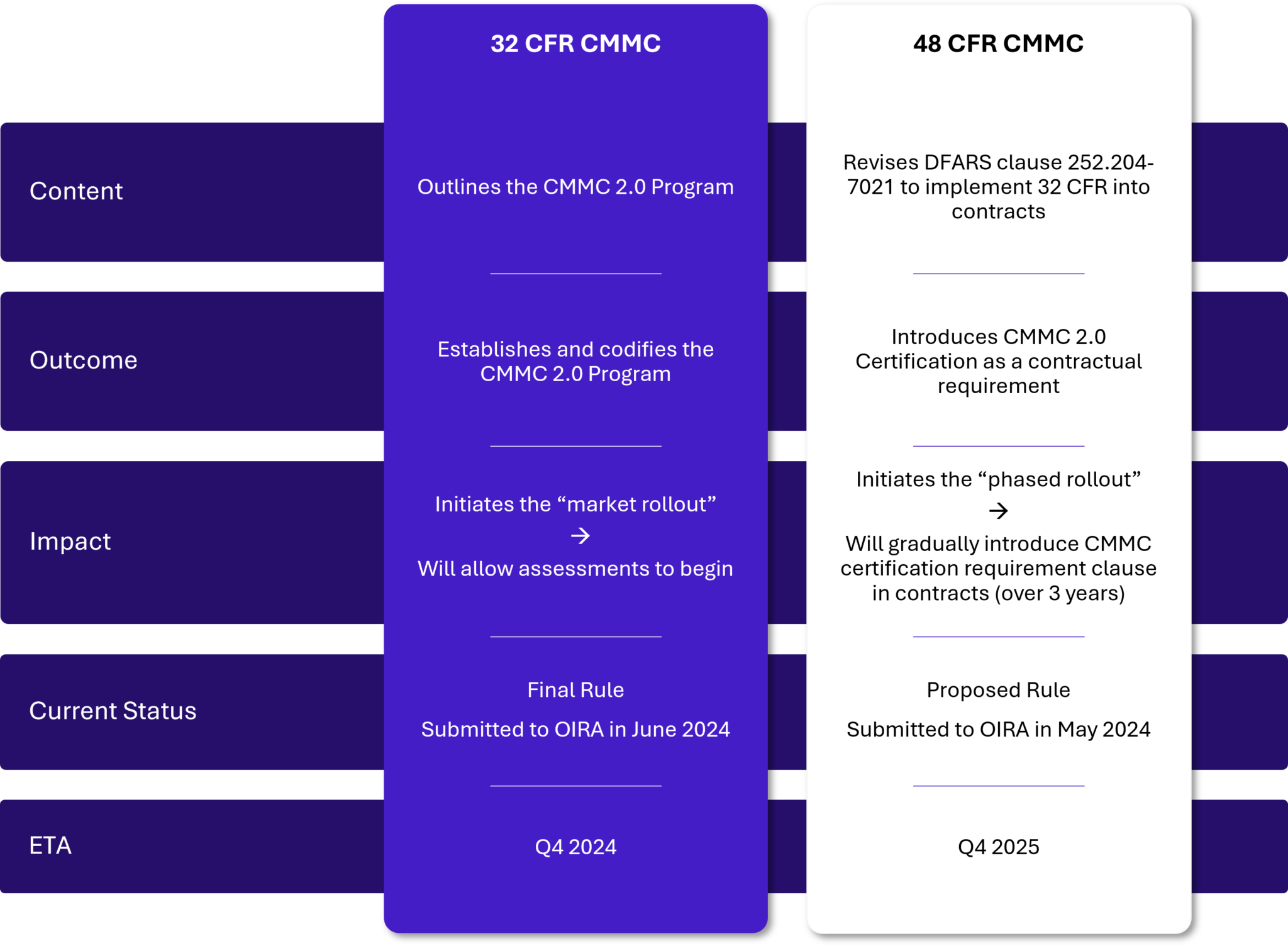 Timeline Update: CMMC 2.0 and the Phenomenon of Midnight Rulemaking ...