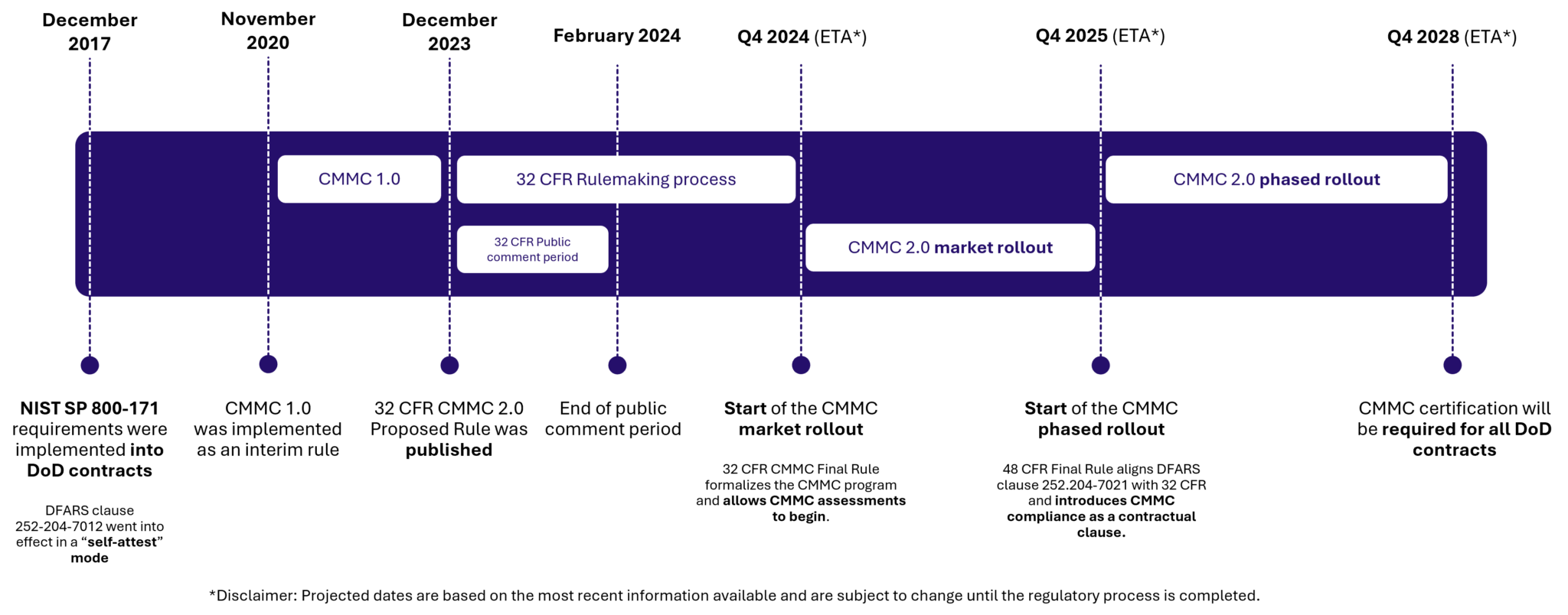 Timeline Update: CMMC 2.0 and the Phenomenon of Midnight Rulemaking - RiskInsight
