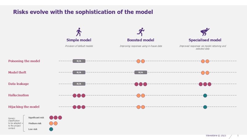 Generative AI applications: risks and mitigations - RiskInsight