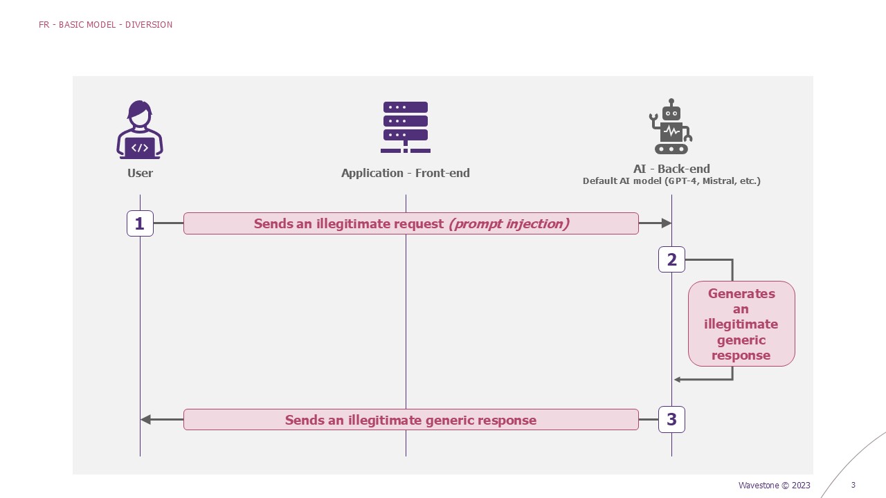 5 Example - Model hijacking (Prompt Injection) - RiskInsight
