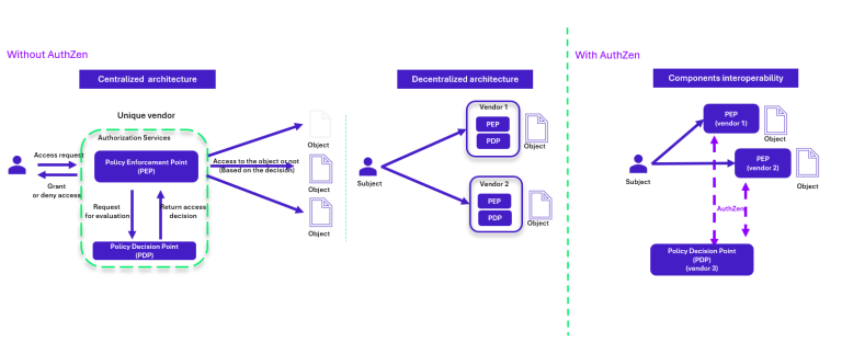 Access management: how is authorisation evolving to meet the challenges ...