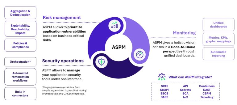 From Vulnerability Management to ASPM: Evolution or Revolution? - RiskInsight
