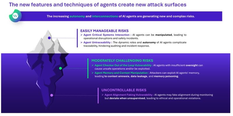 Agentic AI: typology of risks and security measures - RiskInsight