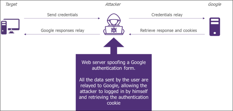 Phishing: Pushing Evilginx to its limit - RiskInsight