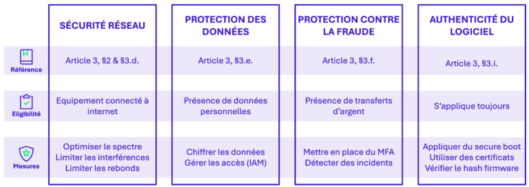 Radio Equipment Directive : Une première brique vers la sécurisation ...