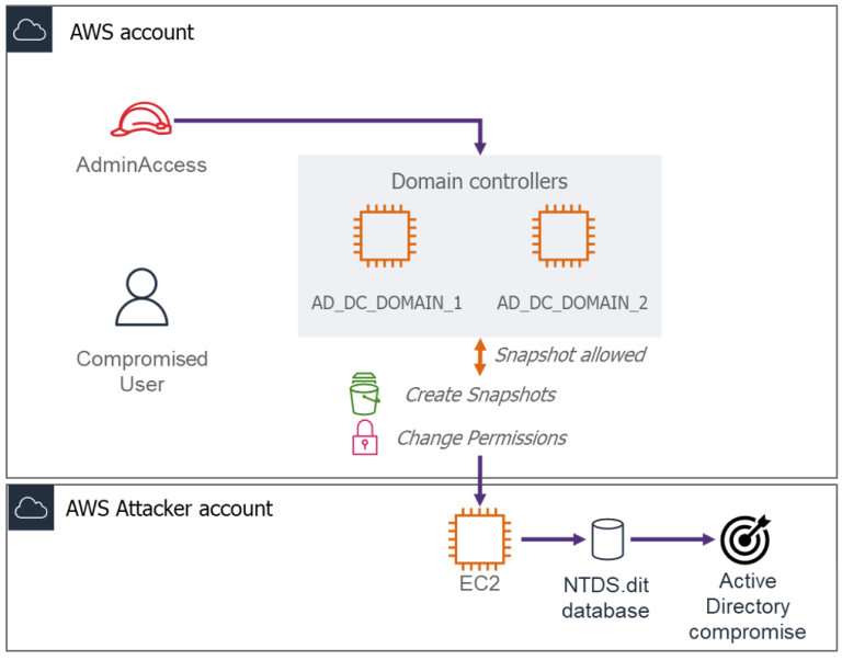 2025-09-11 13_39_12-FR - Persitence on AWS.docx - Word - RiskInsight