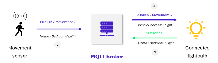 The security of the MQTT protocol - RiskInsight