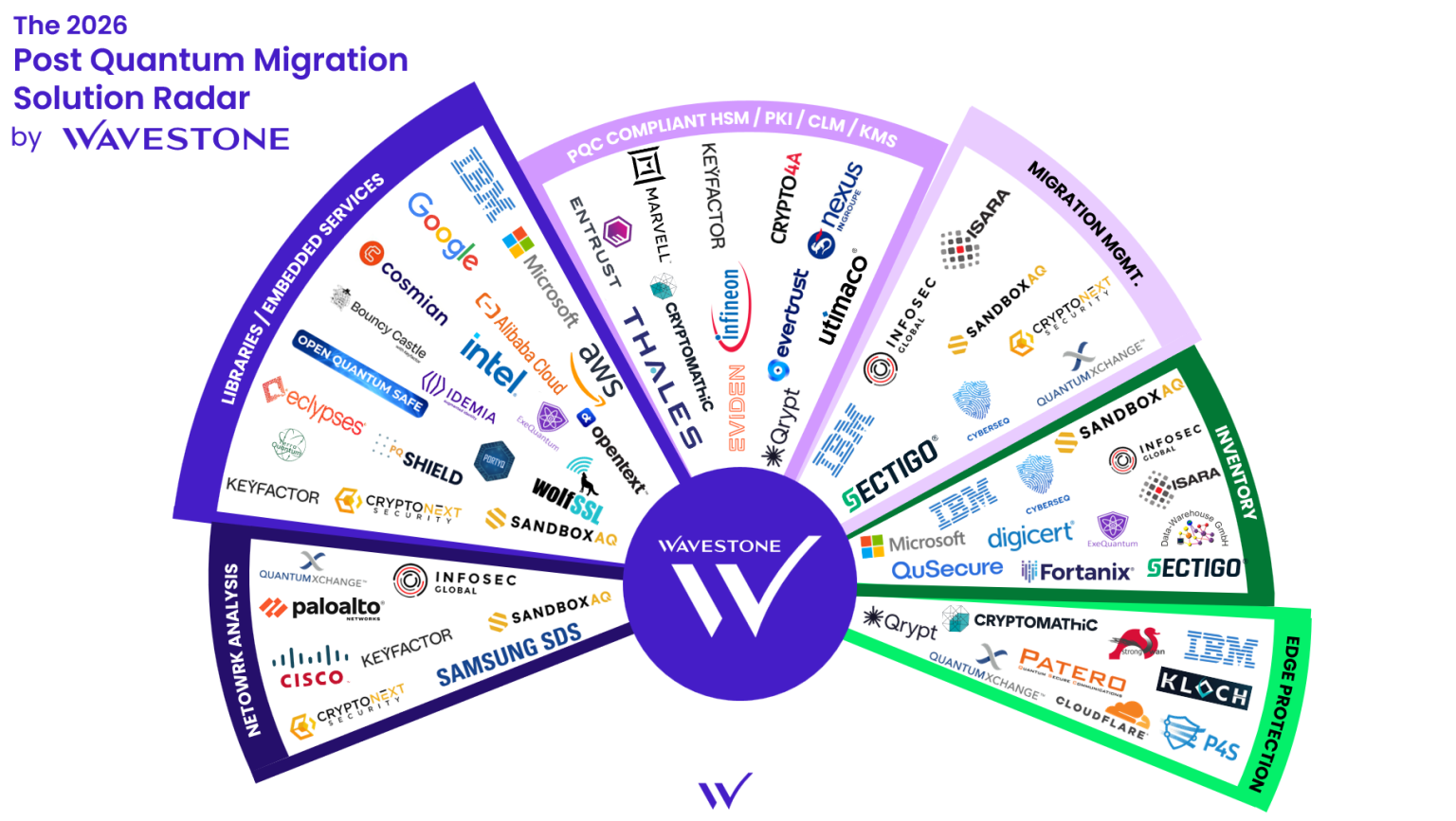 Radar 2026 of Post-quantum Migration Solutions - RiskInsight